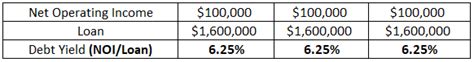 Debt Yield Definition Formula Calculate Debt Yield Ratio