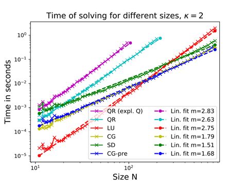 Github Yukimasano Cpp Matrix C Implementation Of Linear Solvers