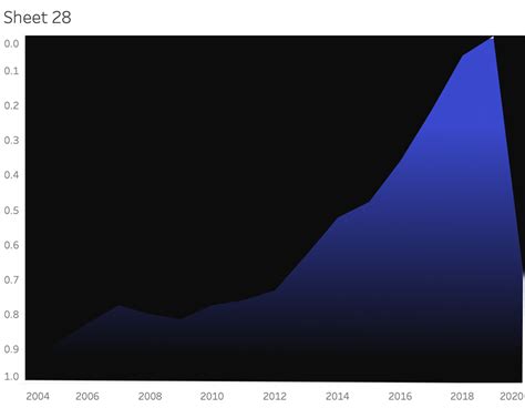 Master The Tableau Gradient Area Chart In Just 5 Minutes