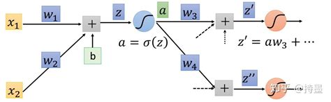 反向传播（backpropagation ） 知乎