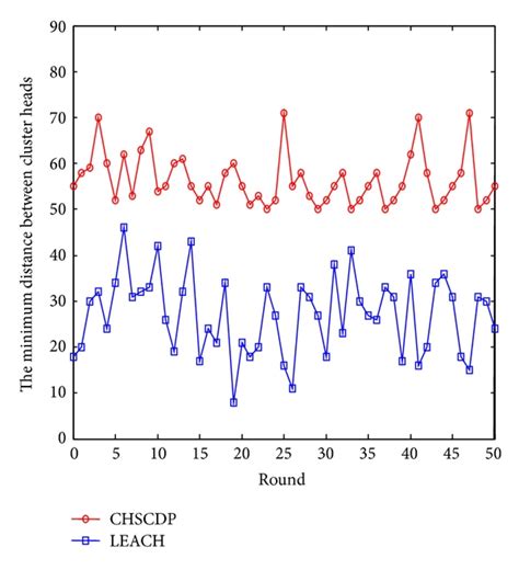 The Minimum Distance Between Cluster Heads Download Scientific Diagram