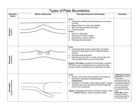 Plate Boundaries Chart At Mary Tate Blog