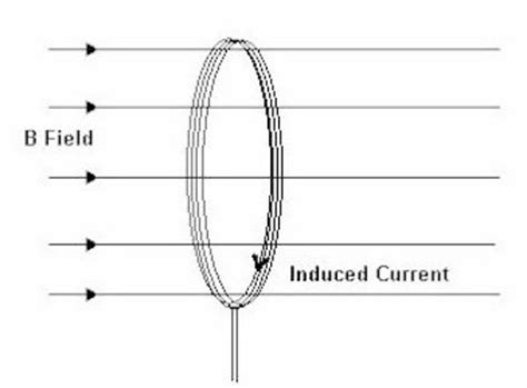 Schematic Diagram Of A B Dot Probe In A Time Varying Magnetic Field