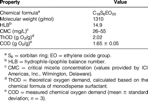 Properties Of Tween 60 Surfactant Used In This Study Download Table