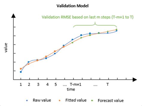 How Time Series Forecasting Models WorkArcGIS Pro Documentation