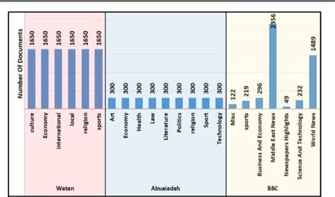 Figure 3 From Support Vector Machine Based Feature Selection Method For Text Classification