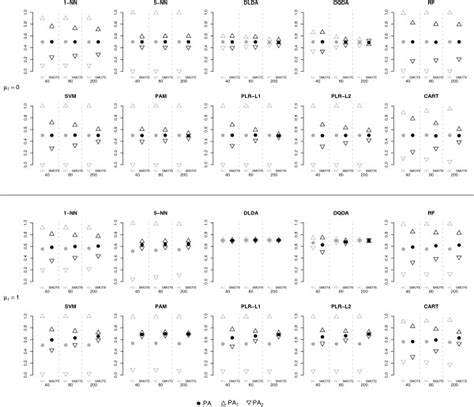 Classification Results Using Low Dimensional Data Predictive Accuracy