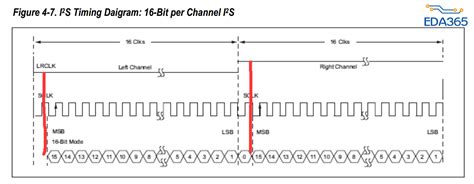 大家可否知道这i2s波形是左对齐，还右对齐？ 微波eda网