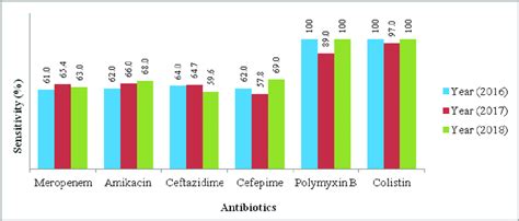 The Antibiotic Sensitivity Patterns Of P Aeruginosa Download Scientific Diagram