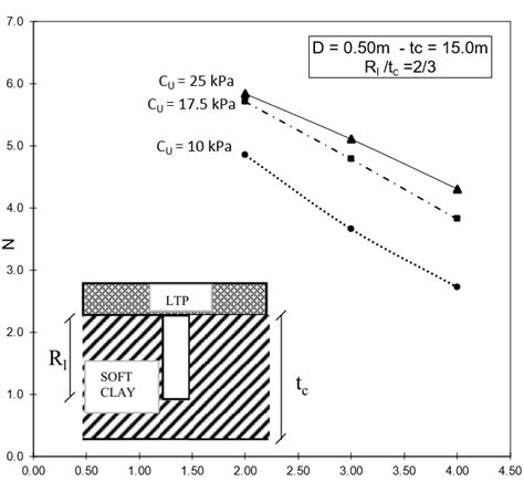Design Chart To Estimate The Improvement Factor For Rigid Inclusion Of