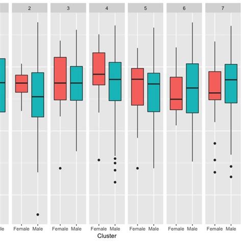 Box Plots For Each Cluster The Box Plots Show The Range Of The Download Scientific Diagram