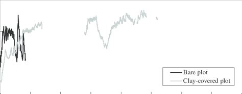 Temporal Variation In Observed Precipitation And Measured Radon Flux At Download Scientific