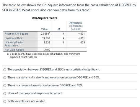 Solved The Table Below Shows The Chi Square Information From Chegg Com