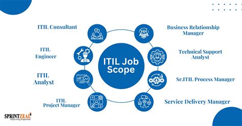 Itil Intermediate Structure
