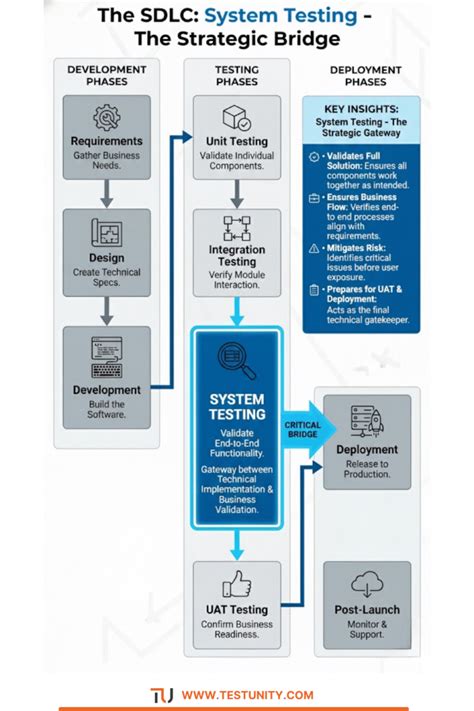 System Testing Complete End To End Application Validation