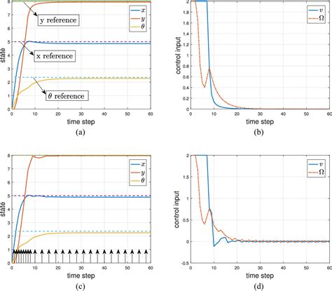 Figure 2 From Event Triggered Model Predictive Control With A