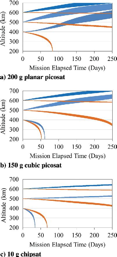 Figure 1 From Investigating Miniaturized Electrodynamic Tethers For