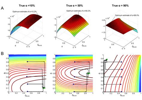 Maximum Likelihood Estimation And Search A Log Likelihoods Over Download Scientific Diagram