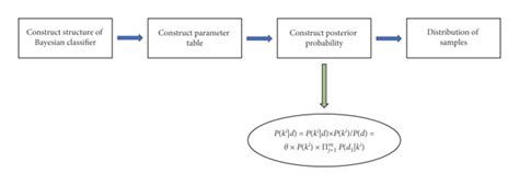 Implementation Process Of Applying Bayesian Classifier Download Scientific Diagram