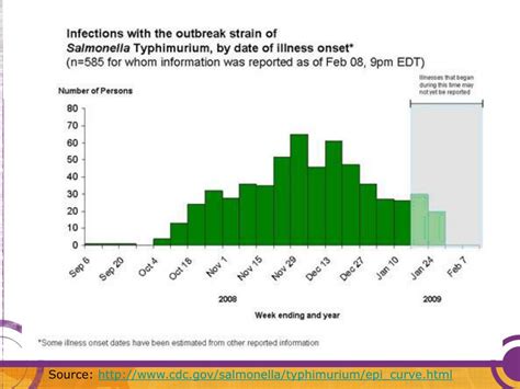 Ppt Module Ii Graphic Depiction Of An Outbreak Creating An Epidemic Curve Powerpoint