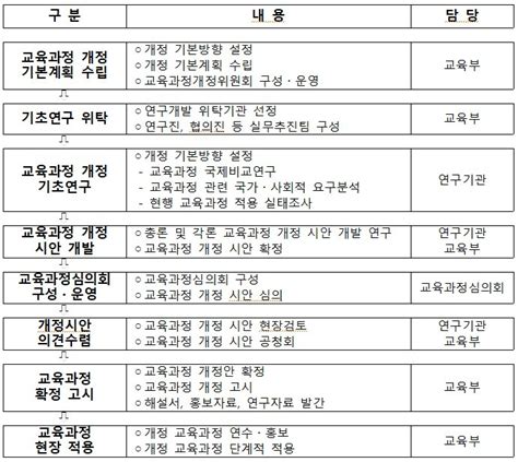 교육과정 패러다임의 전환