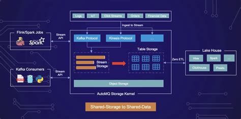 Introducing Automq A Cloud Native Replacement Of Apache Kafka Dev
