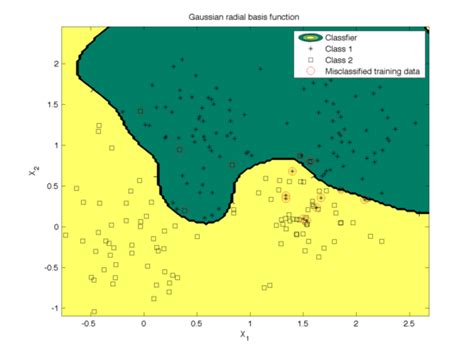 Least Squares Support Vector Machine And Its Applications In Solving Linear Regression Problems