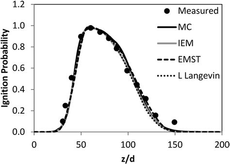 Comparison Of The Measured And Predicted Ignition Probability For The