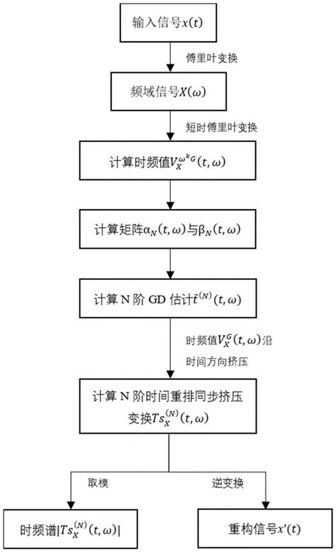 高精度高阶时间重排同步挤压变换时频分析方法与流程