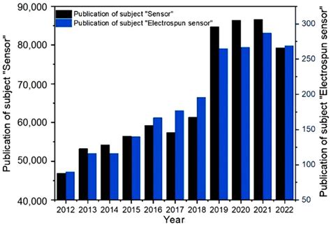 Chemosensors Mdpi On Linkedin Review Pollutiondetection Nanostructure Chemicalsensing…