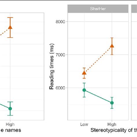 Left Mean Reading Times By Morphology And Stereotypicality Right Download Scientific Diagram