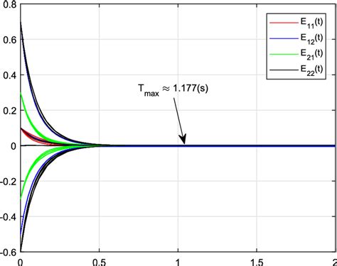 State Trajectories Of Error Et With Controller 51 Download