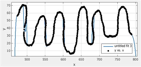 How To Fit Curves To Non Continuously Differentiable Series Of Data