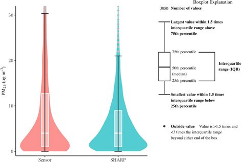 Figure 2 From Evaluation And Calibration Of A Low Cost Particle Sensor
