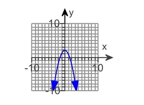 15 Graphing Techniques Transformations Flashcards Quizlet