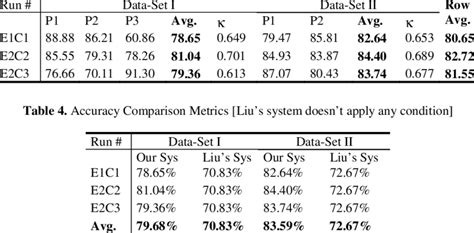System Accuracy Metrics Using Data Set I And Data Set II Download Table