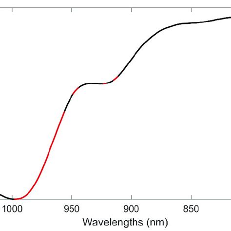 variable importance in projection vip analysis average spectrum of