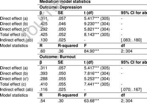 Results Of Mediation Analyses Download Scientific Diagram