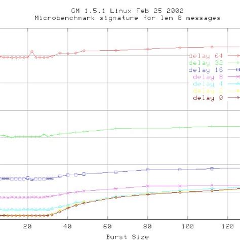 Tcp Ip Over Gm Bandwidth Performance Download Scientific Diagram