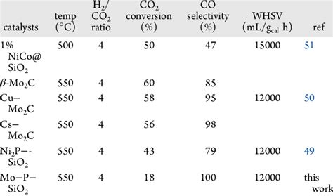 Catalyst Performance Comparison With Materials Reported In The Literature Download Scientific