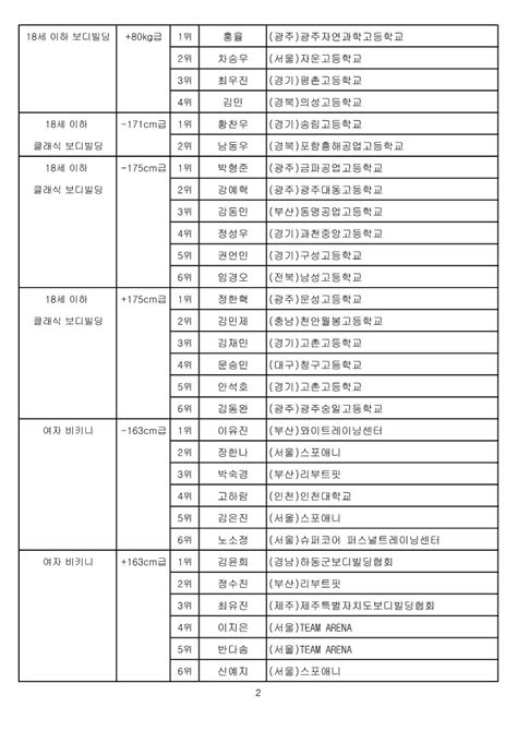 2024년 대학·고교보디빌딩·미즈피트니스대회 경기 결과 대한보디빌딩협회
