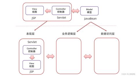 JavaWebJSP MVC模式和三层架构 jsp servlet mysql技术框架图 CSDN博客