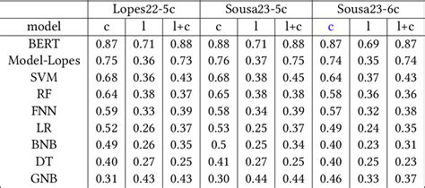 table 4 from using bert models to automatically classify domain concepts into dolce top level