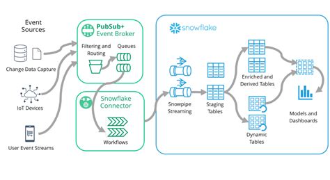 new micro integration for snowflake enables real time data ingestion with snowpipe streaming