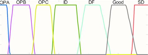 A Shows The Membership Function For The Input Linguistic Variables
