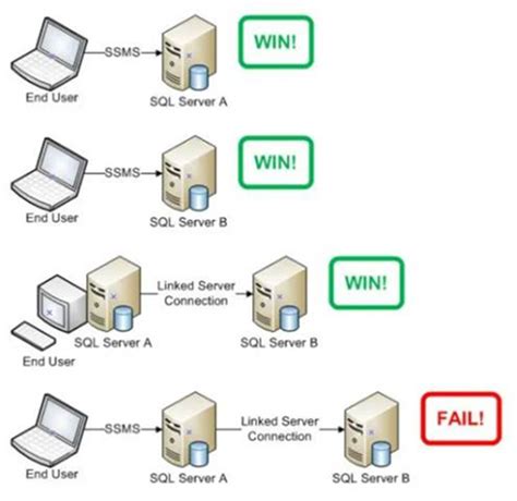 Kerberos Authentication And Delegation By Ben Ashlin Medium