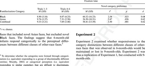 Mean Fixation Times Seconds During The Familiarization Trials And