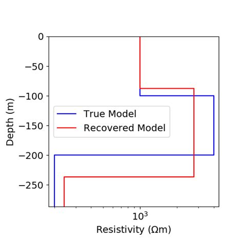 parametric 1d inversion of sounding data — simpeg 0 14 2 documentation