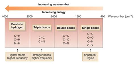 Infrared IR Spectrum Lab E Flashcards Quizlet