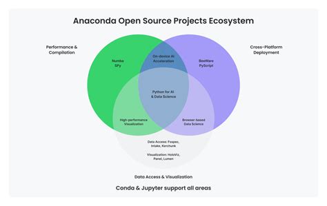 Open Source Growth At Anaconda In 2025 Building The Foundations For Ai Innovation Anaconda